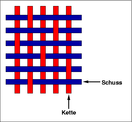 Gewebearten & Gewebebindung beim Maßanzug – TailormadeSuits